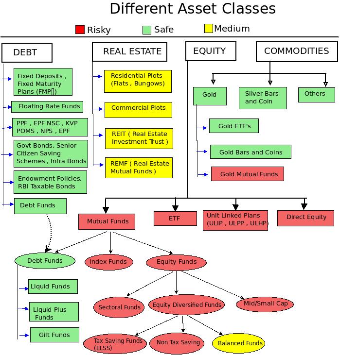 List Of Different Asset Classes For Investing