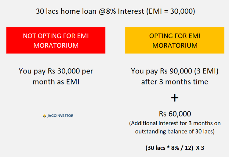 3 months EMI Moratorium benefit - Why you should NOT opt?