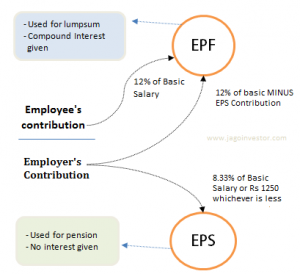 What is EPS Scheme Certificate? (this is related to EPF pension)