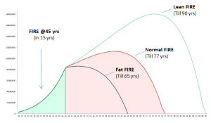 4 FIRE levels (Financial Independence retire Early)