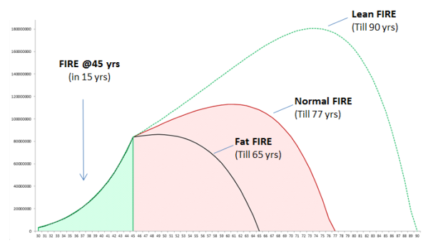 4 FIRE levels (Financial Independence retire Early)