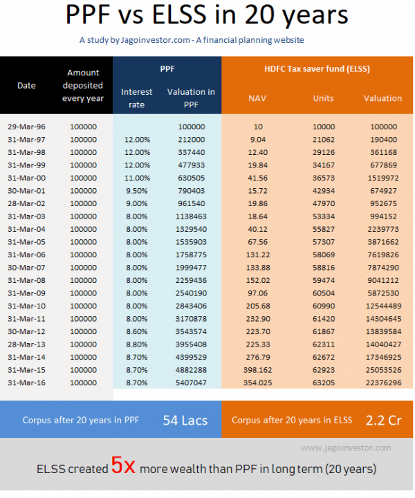 ELSS vs PPF – where to invest for your tax saving? (20 yrs data analysis)