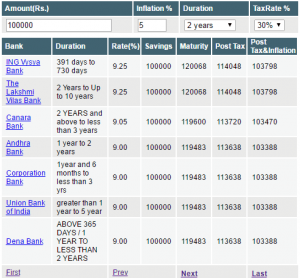 How to find out Best Fixed Deposit?