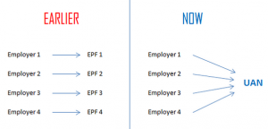 UAN – All you wanted to know about the new EPF system