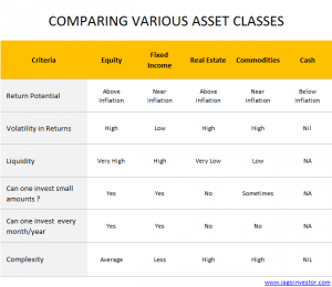 5 Asset Classes Explained – A simple guide for beginner Investors