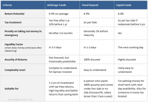 What are Arbitrage mutual funds and how they are safe and tax efficient