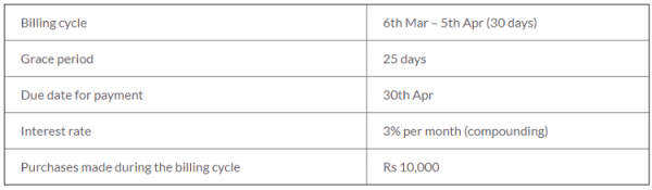 Minimum Balance in Credit Card – How does it work