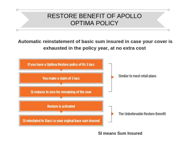 Apollo Munich Optima Restore Policy – Detailed Review + 13 Benefits
