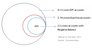 How EPF Fraud of 100 crore was done from Inactive accounts?