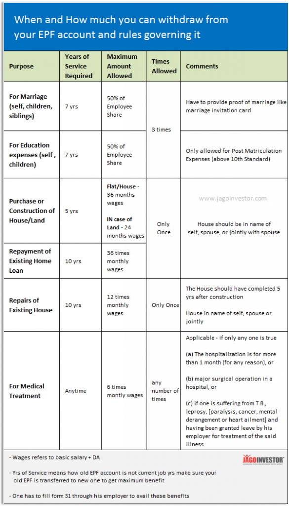 6 reasons for which you can withdraw from your EPF – like Buying House ...