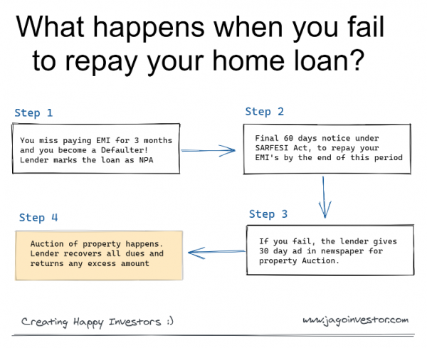 What happens when you are not able to repay your home loan?