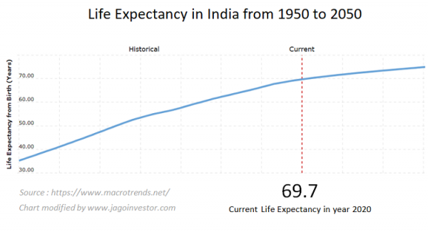 How long will you live after retirement? (Its not 80 yrs)
