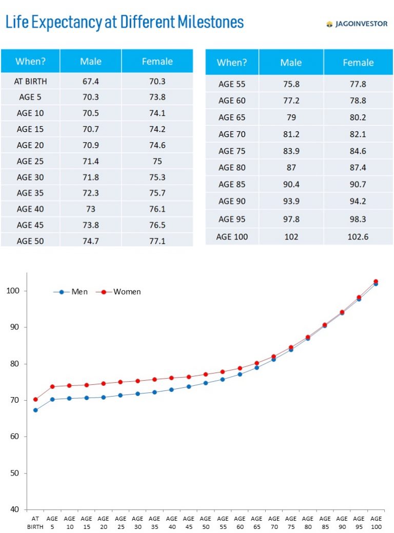 How long will you live after retirement? (Its not 80 yrs)