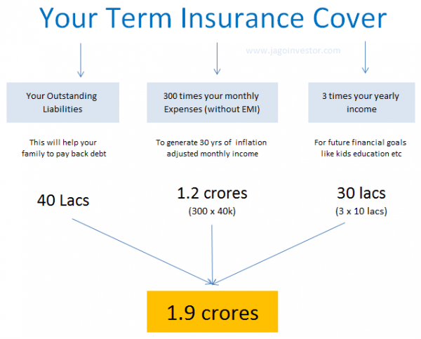 Buying Term Insurance Plan? Here are 20 Critical things to keep in mind