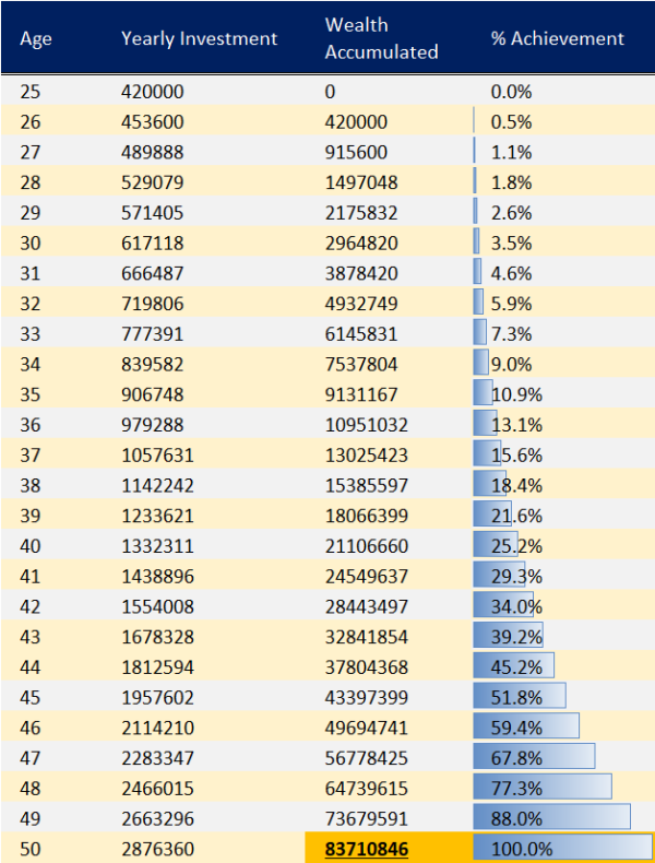 When will you become a Millionaire? Top 1% of world