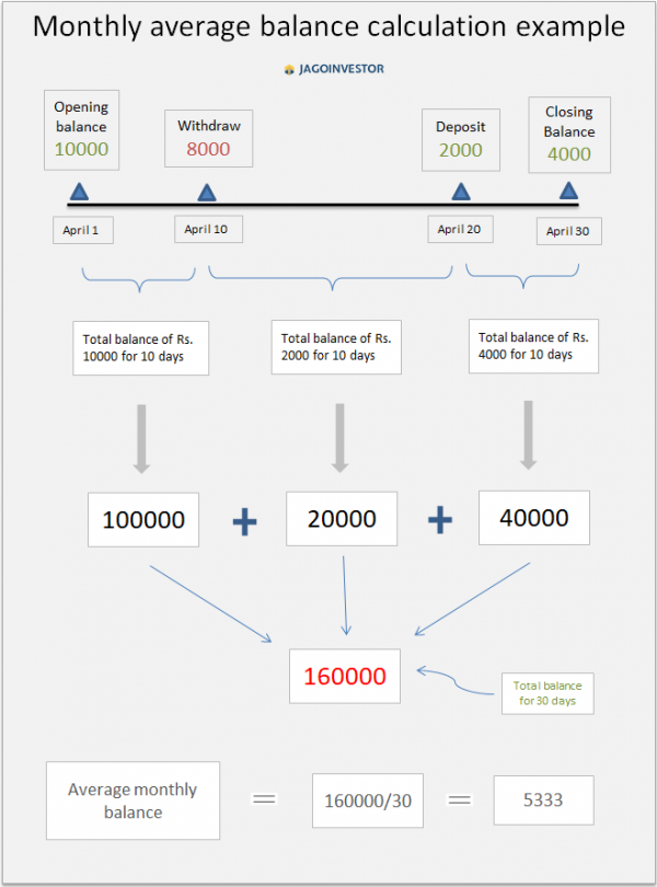How your bank calculates Monthly Average Balance