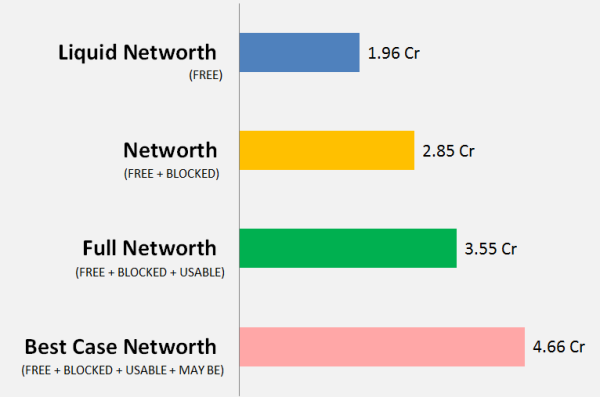 4 methods of calculating Networth, which no one will tell you