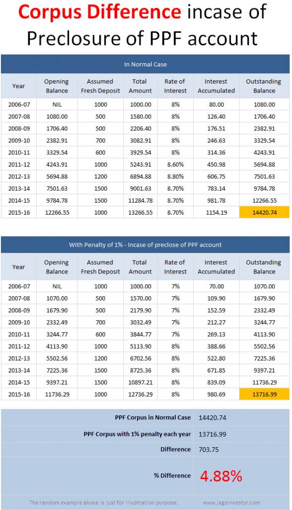Closing your PPF after 5 yrs is possible now [NEW RULES]