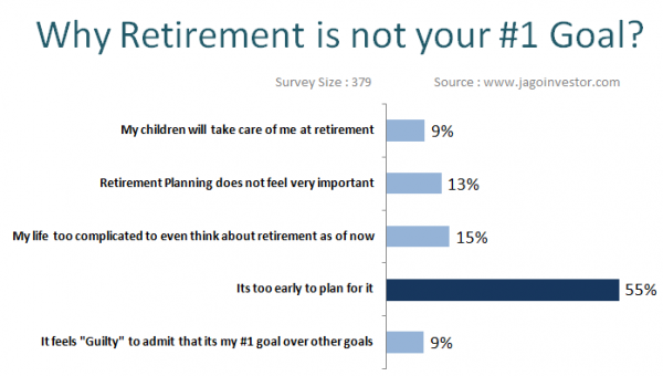 5 reasons why people avoid retirement planning and die poor?