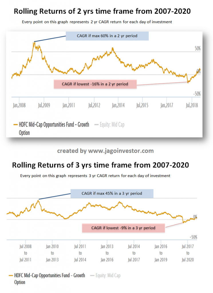 Getting Bad returns from your mutual fund? Do the Rolling Returns Analysis!