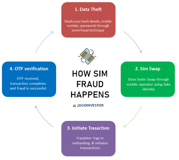What is SIM Swap Fraud & How to prevent it?