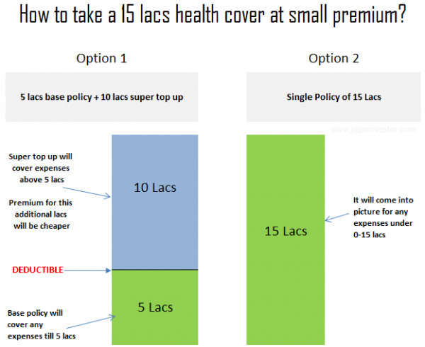 Want to buy health insurance with small premium? – Use super topup ...