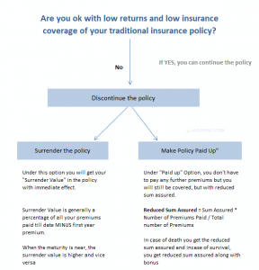 Surrender v/s Paid-up – which is better option for your old insurance ...