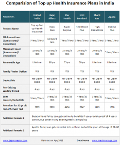 Top up & Super Top up Health Insurance Covers – How they work