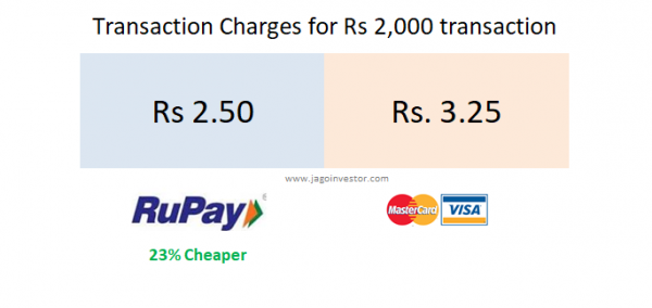 How is Rupay card different from Visa or Mastercard?