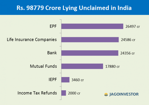 Rs 98,779 crore lying unclaimed in various accounts in India