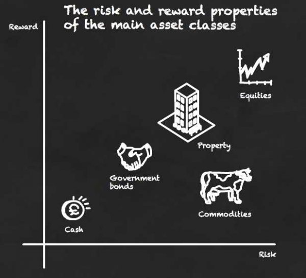 5 Asset Classes Explained – A simple guide for beginner Investors